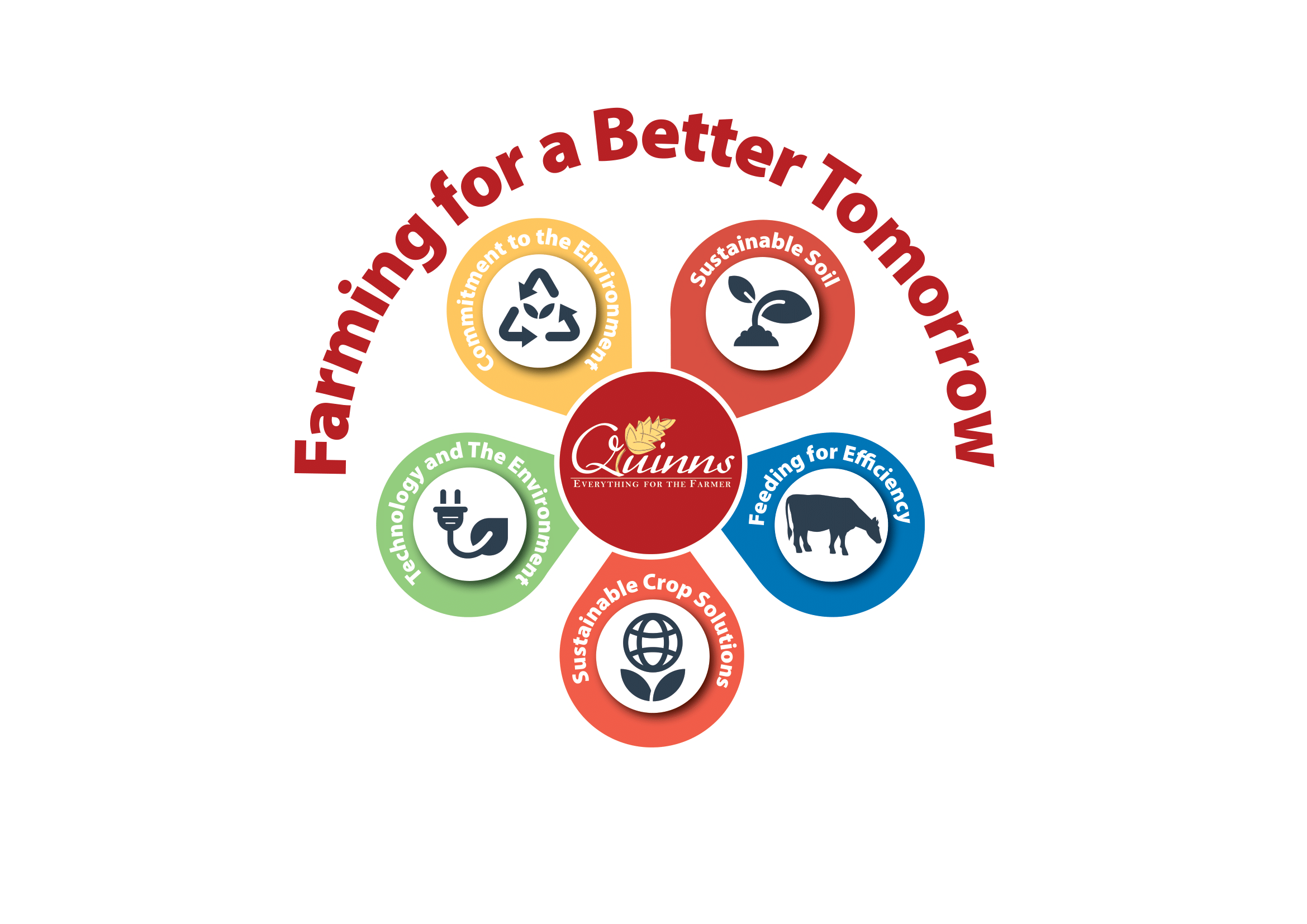 Sustainability Quinns Sustainability Quinns